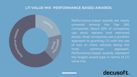 Long Term Incentive Plan - A Guide to LTIP| Decusoft